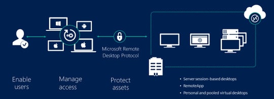 VPN vs VDI vs RDS: ¿Cuál es el mejor acceso remoto para tu empresa? VPN vs VDI vs RDS: ¿Cuál es el mejor acceso remoto para tu empresa?